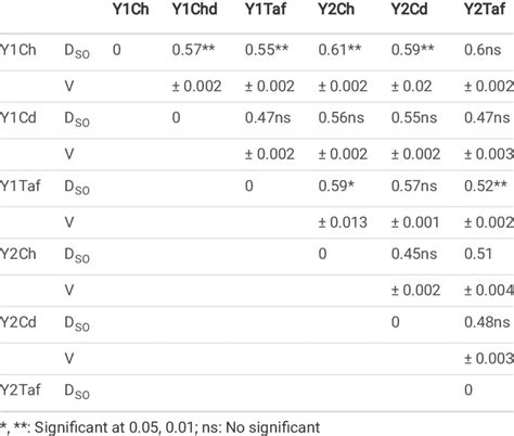 Inter Populations Distance And Variances V Sokals Binary Distance