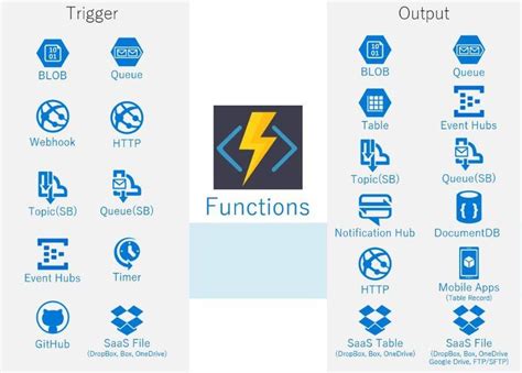 function triggers and output concept from