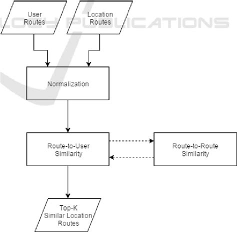 Overview Of The Route Recommender System Download Scientific Diagram