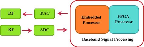 The Hardware Modules Of Usrp Download Scientific Diagram