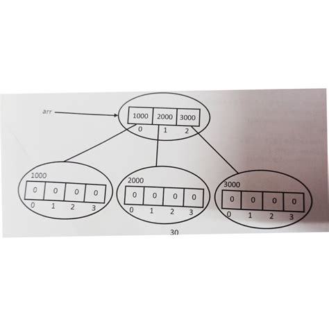 multi dimensional arrays androindian
