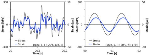 Measured Pseudo ­ Random Left And Sinusoidal Right Test Data Download Scientific Diagram