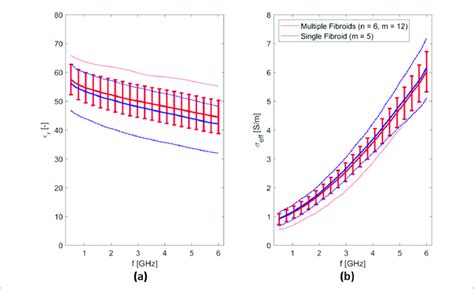 Non Parametrized Distribution Of Broadband Dielectric Properties At Download Scientific Diagram
