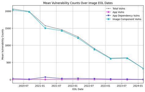 How End Of Life Software Accumulates Vulnerabilities — Chainguard Academy