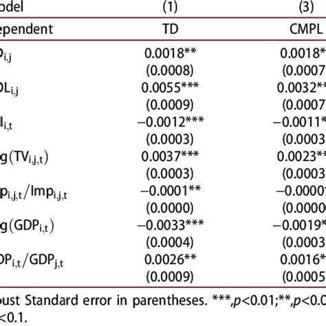 Average Marginal Probability Effects Download Scientific Diagram