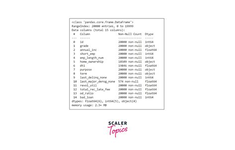 loan default prediction scaler topics