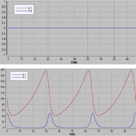 Berkeley Madonna Output For Two Different Settings Of Initial Download Scientific Diagram