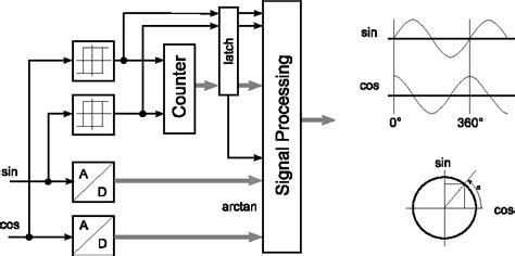What Is A Sine Encoder Aka Sine Cosine Encoder OFF