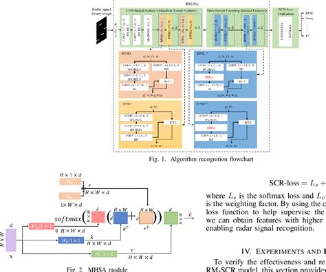 Figure 1 From Improved Radar Signal Recognition By Combining Resnet