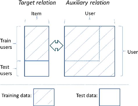 figure 1 from multi relational matrix factorization using bayesian personalized ranking for