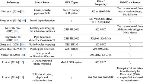Some Examples Of The Latest Gpr Works In Mapping Underground Utilities Download Scientific