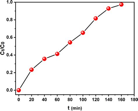 Experimental Breakthrough Curves For Pc Adsorption Onto The Activated
