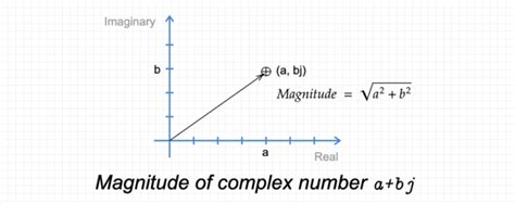 Python Get The Absolute Value Of A Complex Number Data Science Parichay