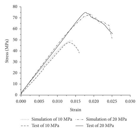 The Stress Strain Curves From Simulations And Tests Download