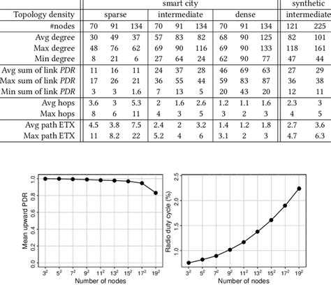 topology metrics for sample planar smart city topologies and synthetic download scientific