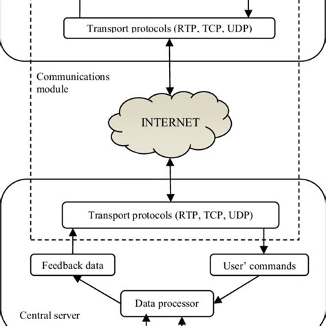 System Software Architecture Download Scientific Diagram