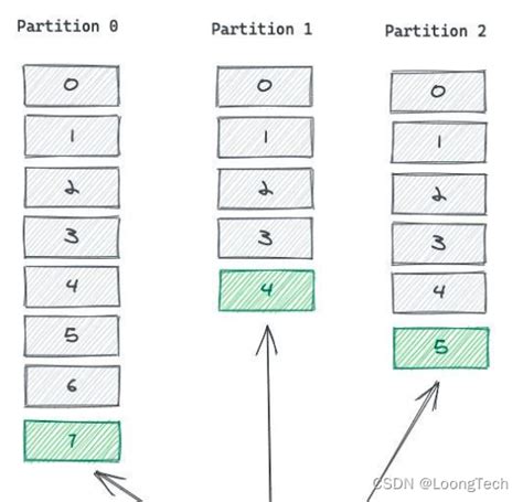 Kafka中topic、partition、groups、brokers概念辨析kafka Topic Group Csdn博客
