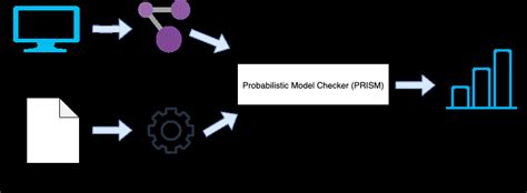 Generic Probabilistic Model Checking Process 71 Download