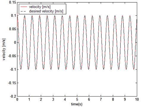 Velocity And Desired Velocity Fig4 Error Velocity Download Scientific Diagram
