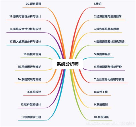高级软考之——系统分析师思维导图（一） 软考系统分析师思维导图 csdn博客