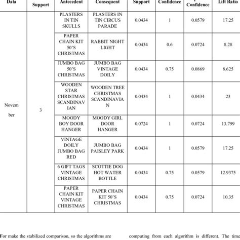 The Rules From Generalized Sequential Patern Algorithm Table Download