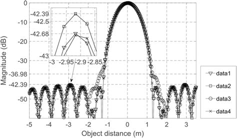 Pulse Compression With Hamming Weighting Of The Ideal Signal Data 1 Download Scientific