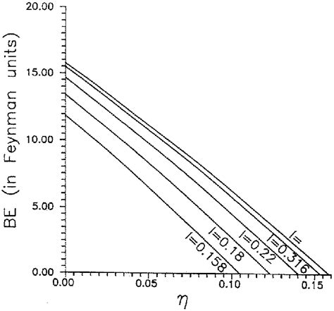 Binding Energy Of The Bipolaron Be In Feynman Units As A Function