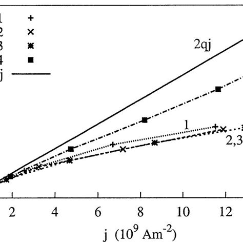 Low Field Spectral Density Of Current Fluctuations As Function Of The