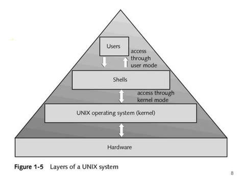 Unix Os And Commands Pptx