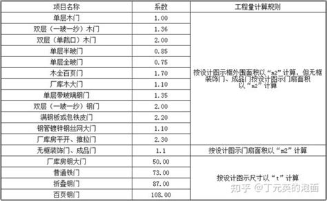 零基础学造价（45） 油漆涂料裱糊工程（二） 知乎