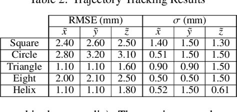Table 2 From A Data Efficient Neural Ode Framework For Optimal Control
