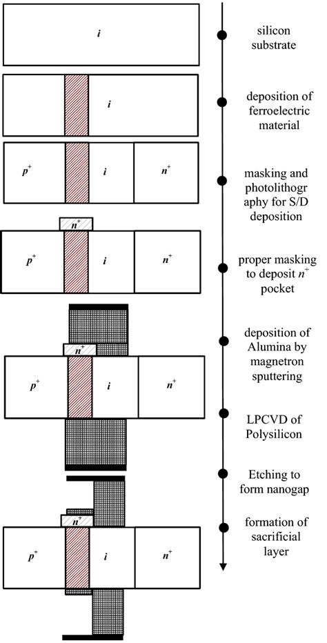 Fabrication Flow Of The Pocket Doped Ftj Device As A Biosensor Download Scientific Diagram