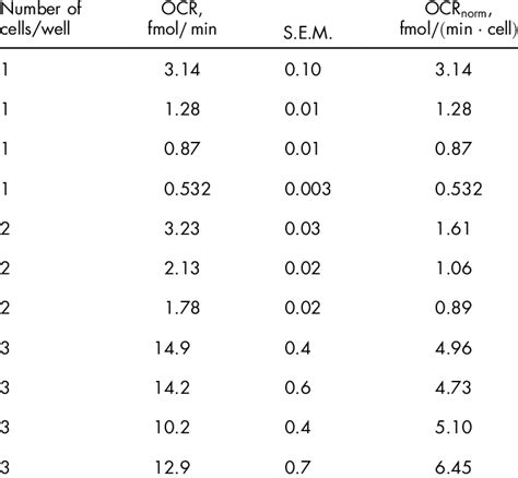OCR Measured With Individual Non Interacting And Interact Ing CP A Cells Download Table