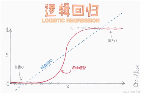 【漫话机器学习系列】112 逻辑回归（logistic regression） 技术栈