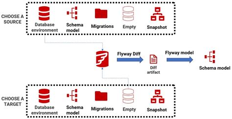 Comparing Databases And Generating Schema Models With Flyway Redgate
