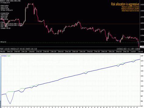 Pz Averaging Lite Ea ⋆ Great Mt4 Indicators Mq4 Or Ex4 ⋆ Best