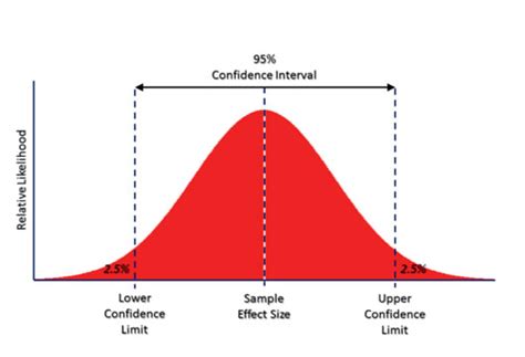 Confidence Interval Definition Deepai