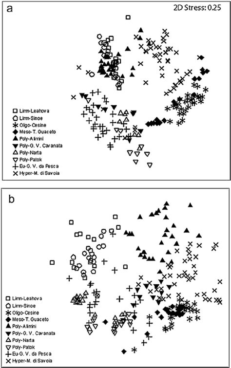 Ordination Diagram Nmds On The Basis Of The Braycurtis Similarities Download Scientific