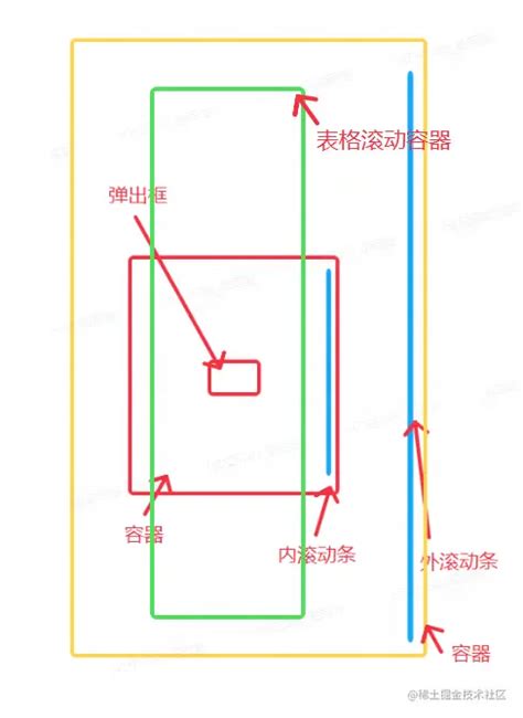 在做一个表格需求的时候遇到el Popover的一些坑点在做一个表格需求的时候遇到el Popover的一些坑点。el 掘金