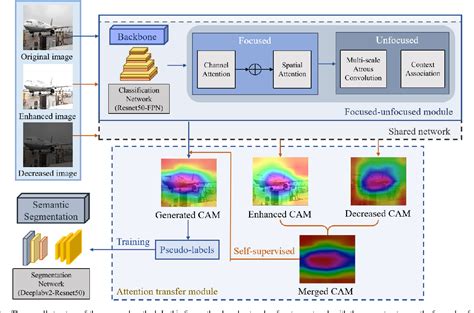 Figure 1 From Enhanced Pseudo Label Generation With Self Supervised Training For Weakly