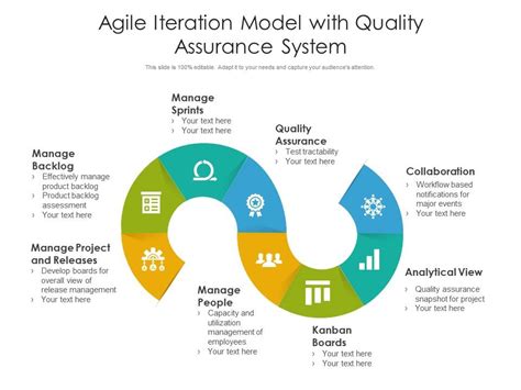 Agile Iteration Model With Quality Assurance System Presentation Graphics Presentation