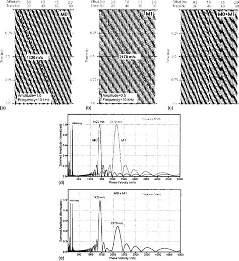 synthetic records that model single frequency ͑ 10 khz ͒ component ͑ a
