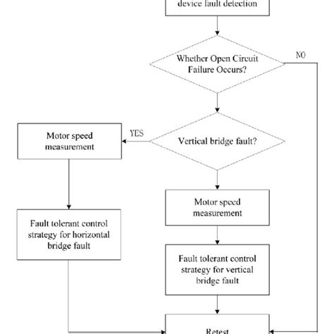 Fault Tolerant Control Flow Chart Download Scientific Diagram