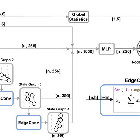 A Diagram Of The Architecture Of The Input Graph Is A Toy Download Scientific Diagram