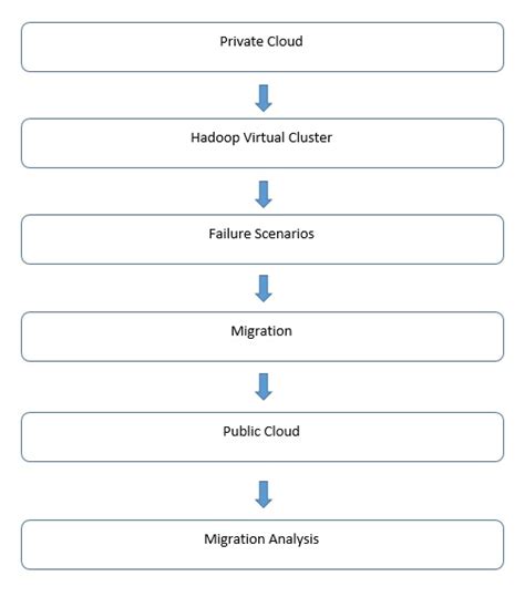 Dissertation Msc In Cloud Blog