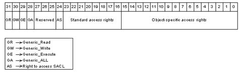 【windows安全】授权初探：访问控制基础及应用windows访问控制中用户的身份标识是通过什么方式创建的 A访问令牌b用户名和密