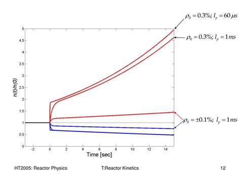 Ppt Reactor Kinetics What Is Reactor Kinetics Powerpoint