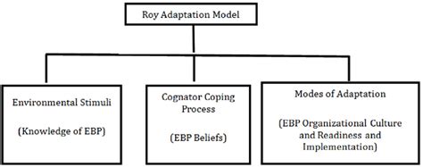 Conceptual Framework Based On Roy Adaptation Model Download Scientific Diagram