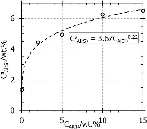 Solubility Of Al 2 S 3 Vs Alcl 3 Content C Alcl3 In The Melt [50