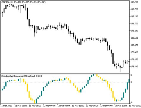 Free Download Of The Colorzerolagmomentumosmacandle Indicator By Godzilla For Metatrader 5